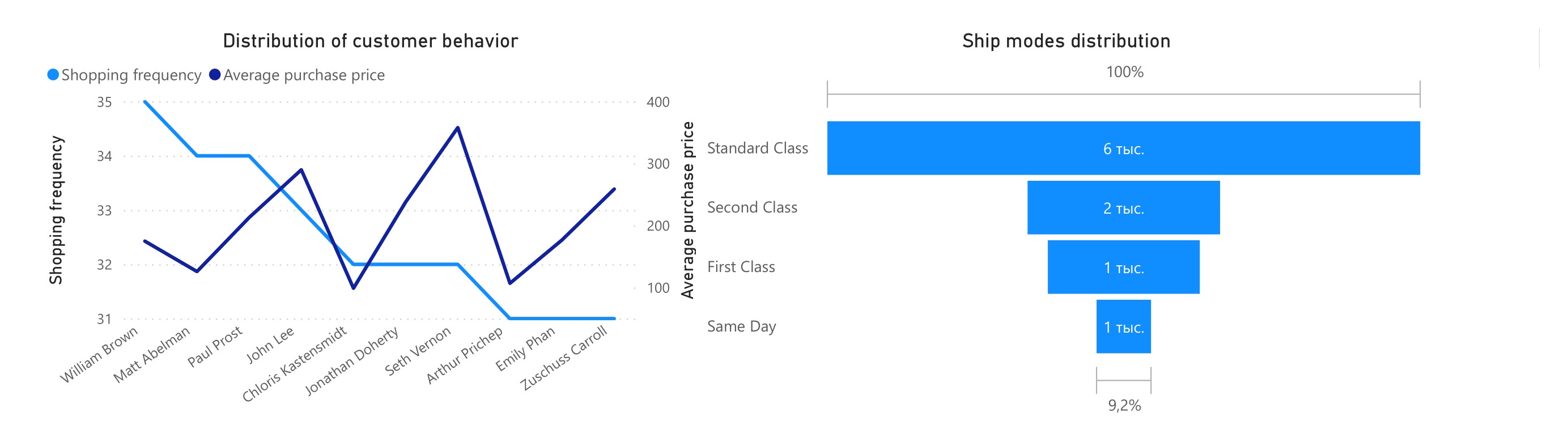GitHub - 1nvl/EDA-Superstore