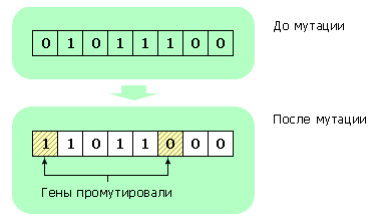 GitHub - miniGadza/Standart_Genetic_Algorithm