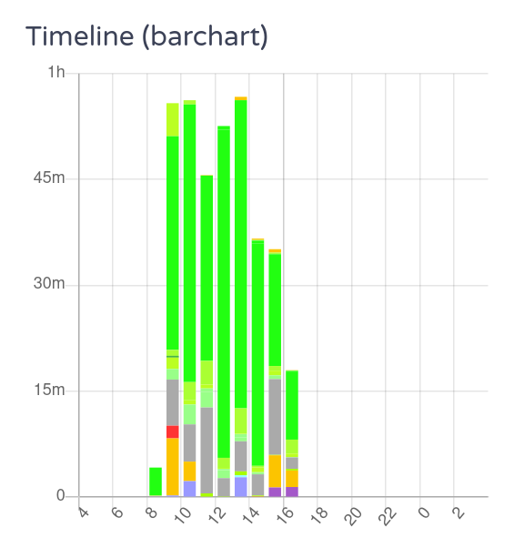 Timeline barchart doesn't work correctly with aw-server-python · Issue #609 · ActivityWatch ...
