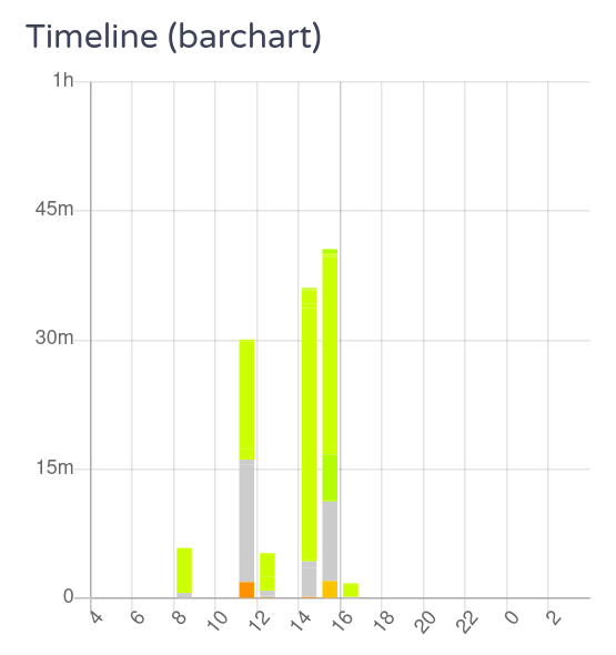 Timeline barchart doesn't work correctly with aw-server-python · Issue #609 · ActivityWatch ...