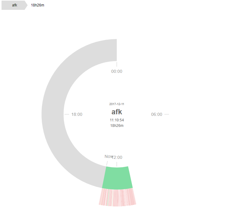 AFK watcher incorrectly logging AFK time · Issue #153 · ActivityWatch ...