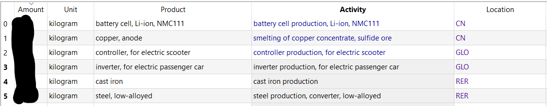 Results of the single technosphere elements of an activity · LCA-ActivityBrowser activity ...