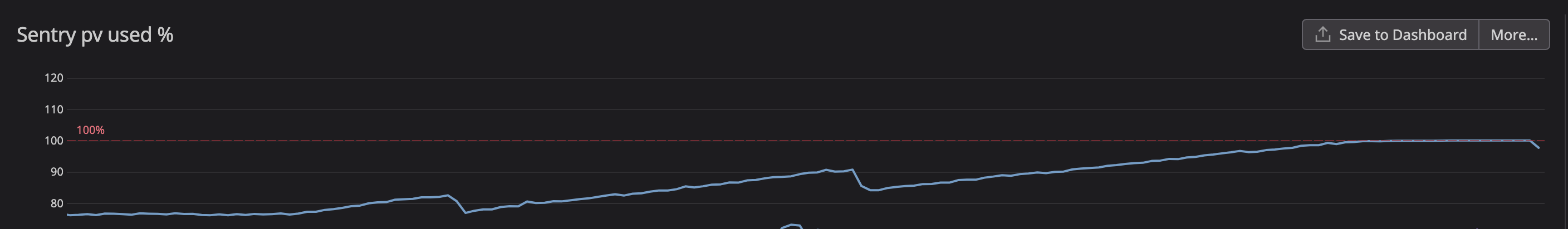 Sentry Suddenly Start Sending Weekly Report Repeatedly Per 30minutes · Issue 874 · Sentry 