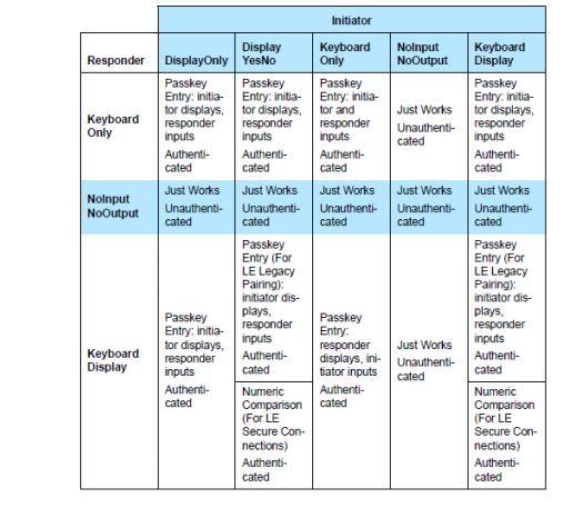 Add support for BLE Security · Issue #69 · nkolban/esp32-snippets · GitHub