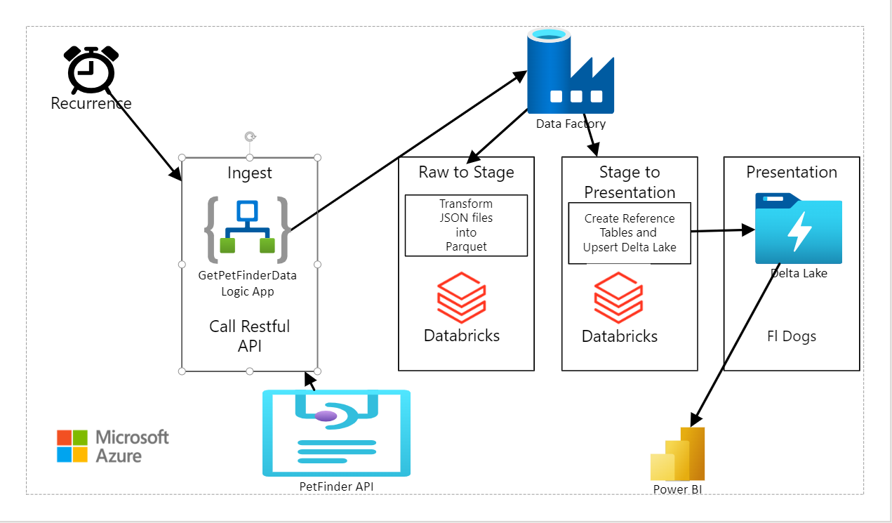 GitHub - RemoteDataEngineer/FlDogs: Power Bi that feeds off Data Architecture including Delta ...