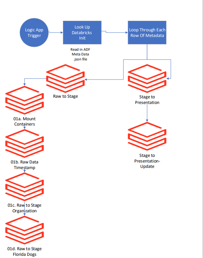 GitHub - RemoteDataEngineer/FlDogs: Power Bi that feeds off Data Architecture including Delta ...