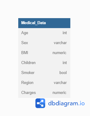 GitHub - anuragsrivastav-dtu/HealthCare-Cost-Analysis---Statistics-and-SQL: Managed a dataset of ...