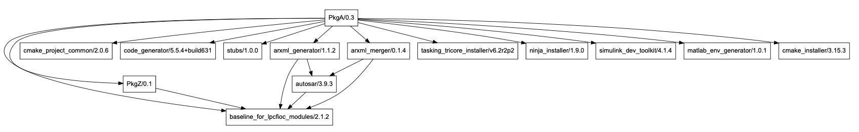 [bug] error computing build order · Issue #6484 · conan-io/conan · GitHub