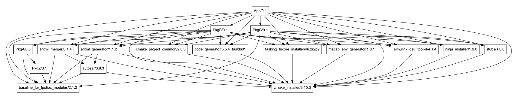 Bug Error Computing Build Order · Issue 6484 · Conan Ioconan · Github