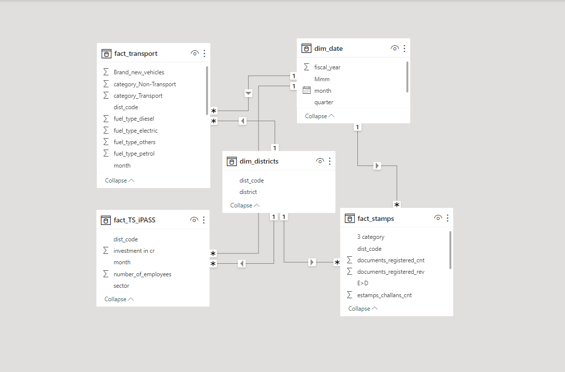 GitHub - Vin0th14/Telangana-growth-analysis: As a part of my studies, I have built a dashboard ...