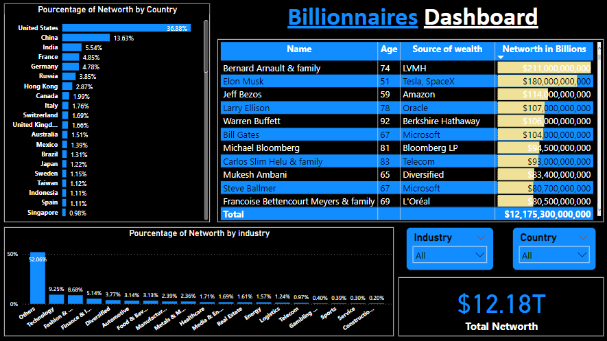 GitHub - anas6666/Billionaires_Dashboard: Scraping all the billionaires info in Forbes website ...