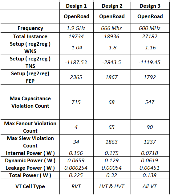 High Negtive Slack for three designs in OpenRoad · Issue #1589 · The ...
