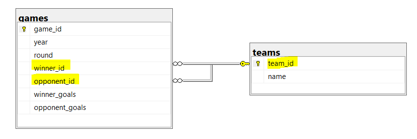 GitHub - kolipoki/fcc_world-cup-database-project