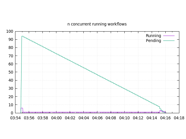 semaphore limit leads to far lower number of conccurent workflows than expected · Issue #4377 ...