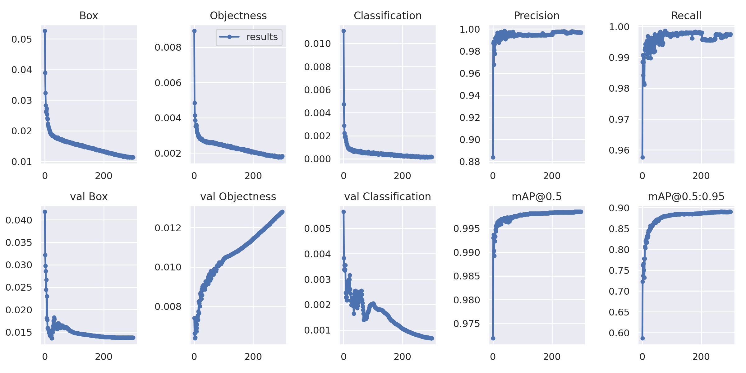 interpret training results overfitting · Issue #1804 · WongKinYiu/yolov7 · GitHub