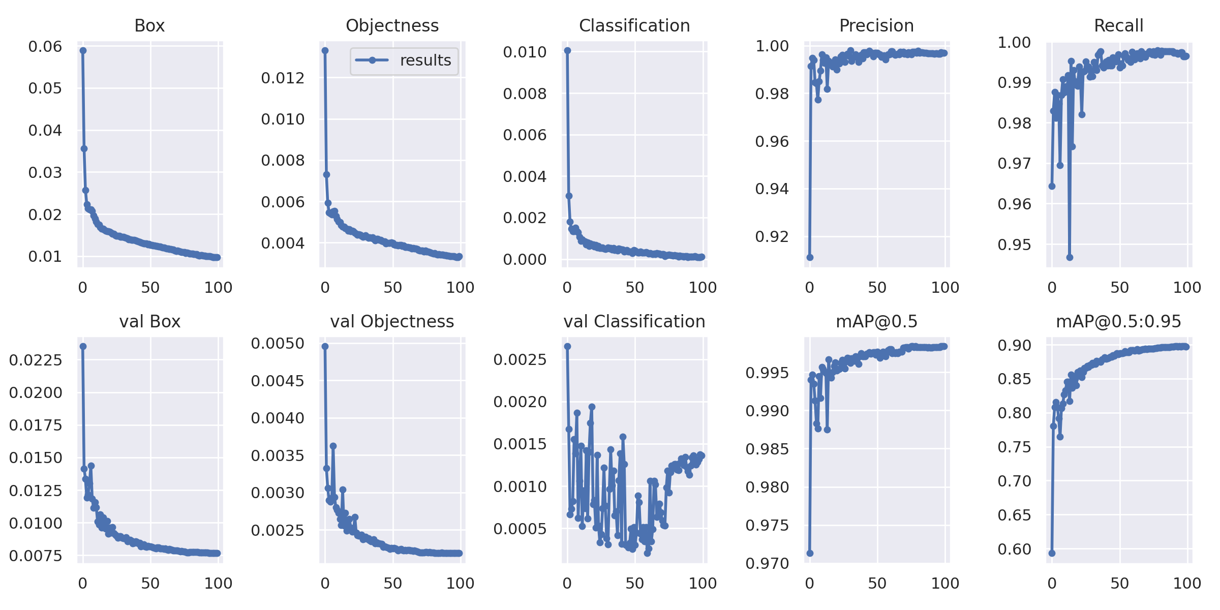 interpret training results overfitting · Issue #1804 · WongKinYiu ...