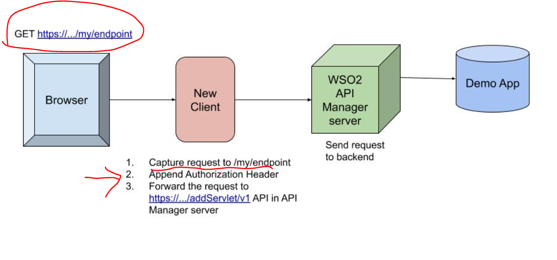 Invalid Credentials. Make sure your API invocation call has a header: 'Authorization : Bearer ...