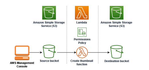 GitHub - zerofie/serverless-img-processing