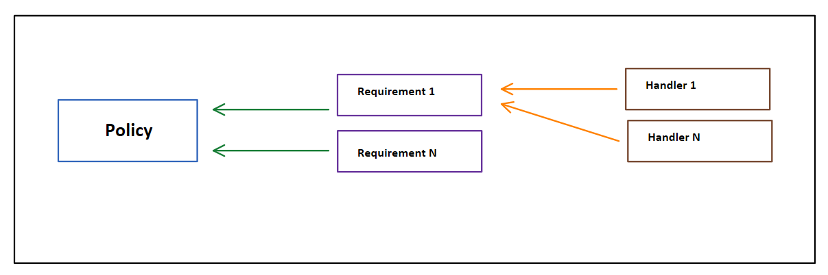 Diagram for Custom Policy-Based Authorization · Issue #4563 · dotnet/AspNetCore.Docs · GitHub
