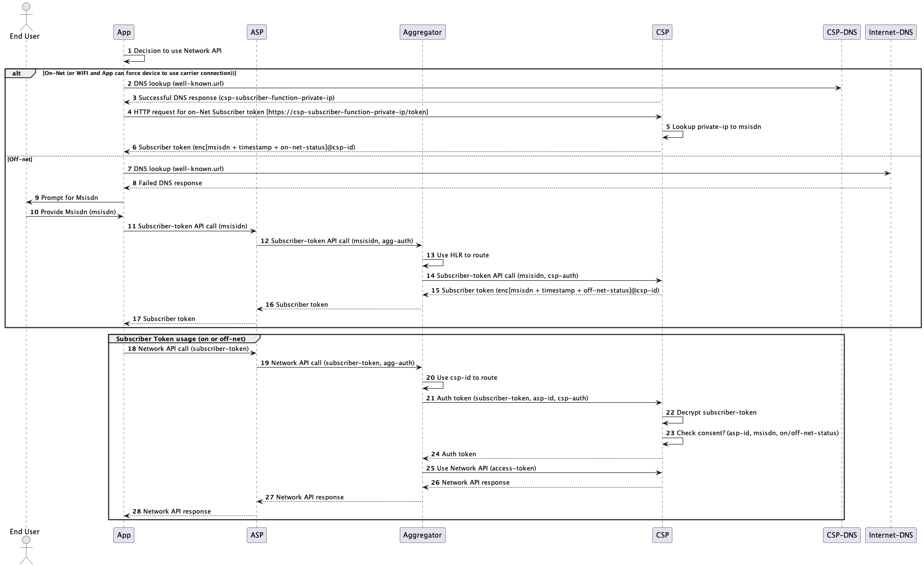 Subscriber Identity API · Issue #15 · camaraproject ...
