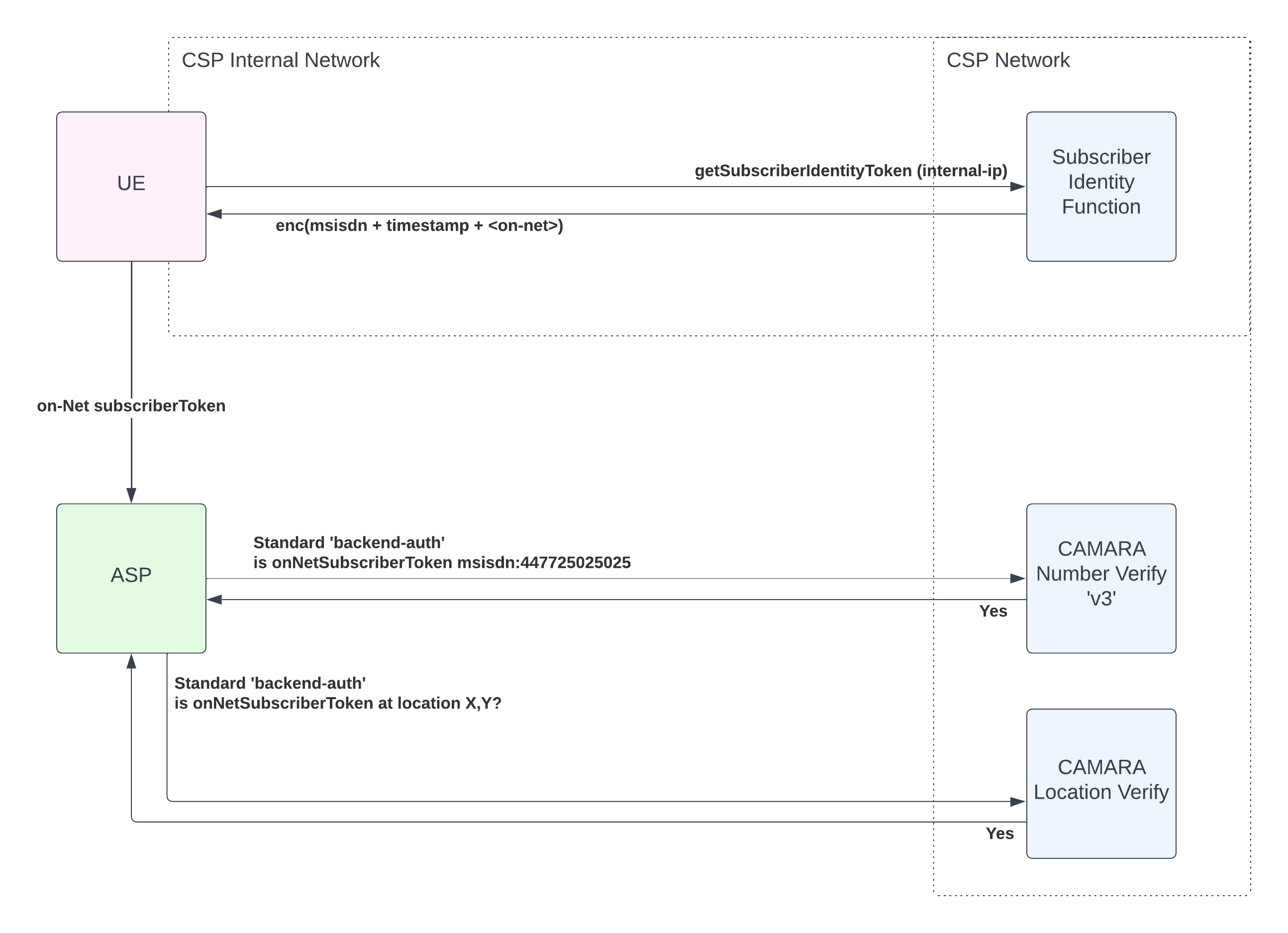 Subscriber Identity API · Issue #15 · camaraproject/IdentityAndConsentManagement · GitHub