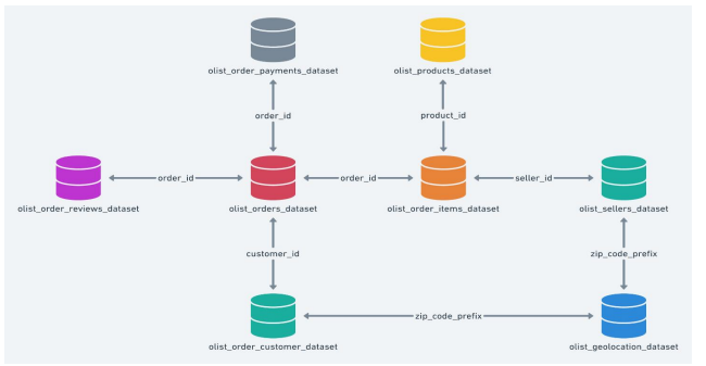 GitHub - Toluwani-O/Brazilian-E-Commerce-Public-Dataset-by-Olist
