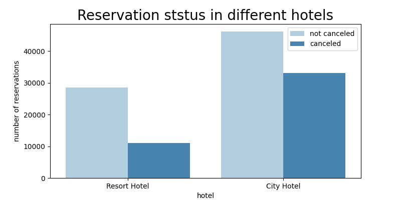 GitHub - bichakshansahu/Minimizing_Hotel_Cancellations