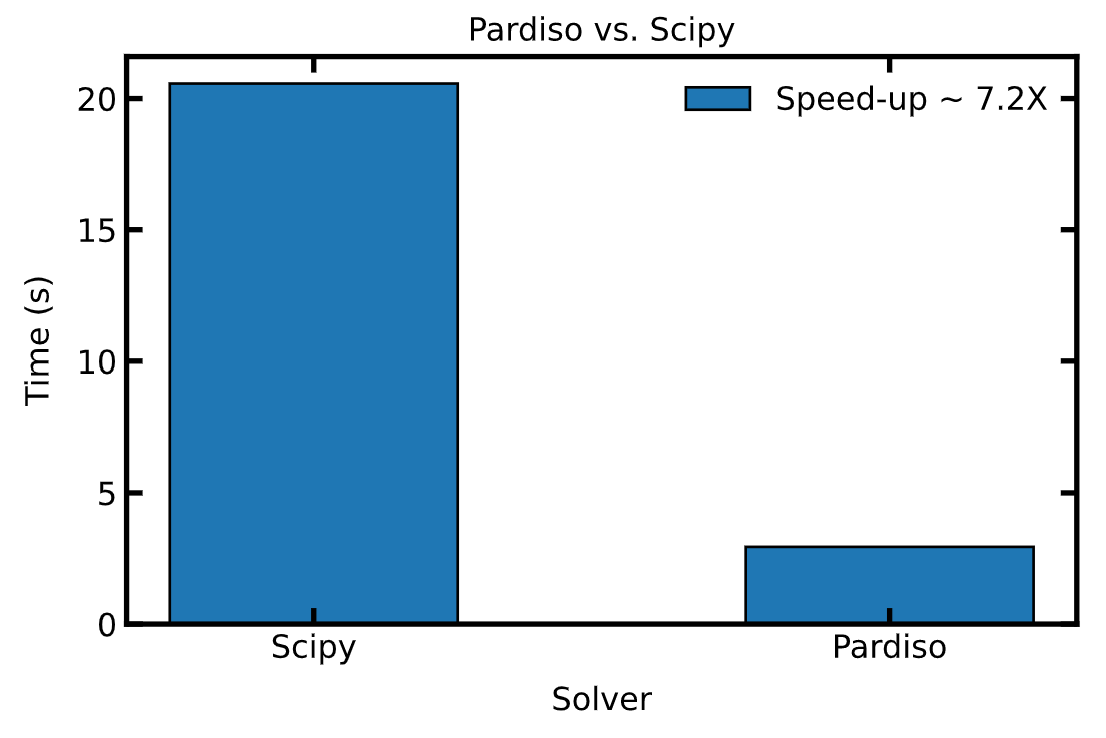 Add optional support for MKL PARDISO solver · Issue #14216 · scipy/scipy · GitHub