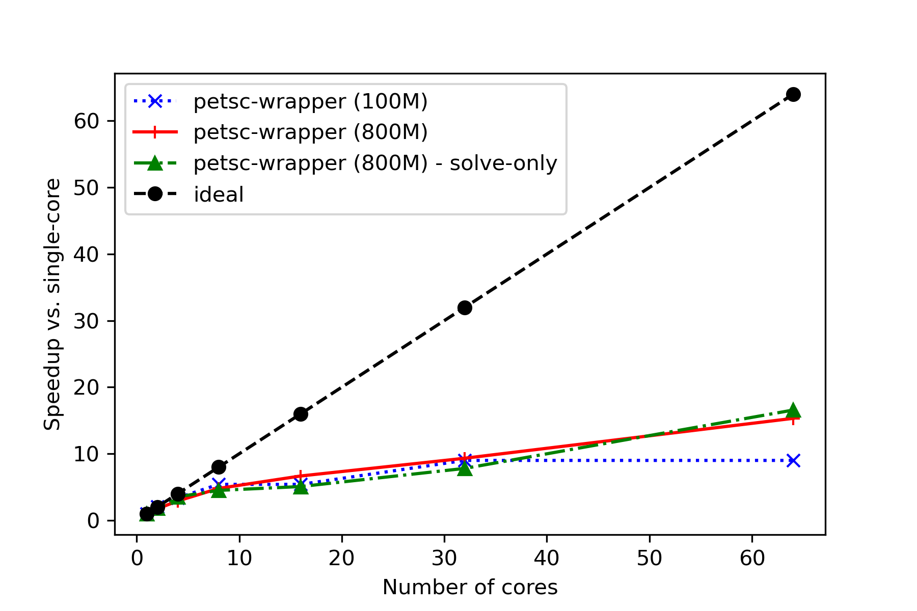PETSc scaling issue · Issue #1448 · PMEAL/OpenPNM · GitHub