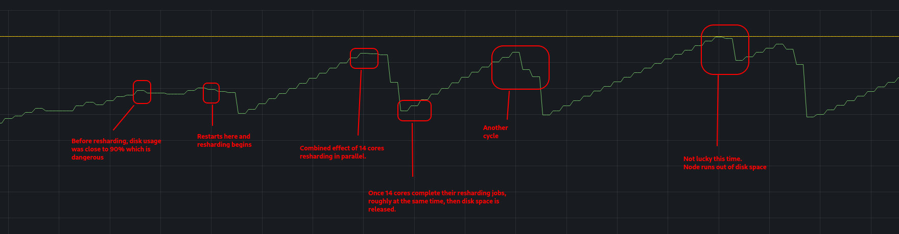 Coredump due to enospc during resharding · Issue #11550 · scylladb/scylladb · GitHub
