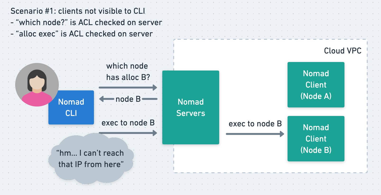 Block "alloc exec" in UI but not CLI · Issue #11676 · hashicorp/nomad · GitHub