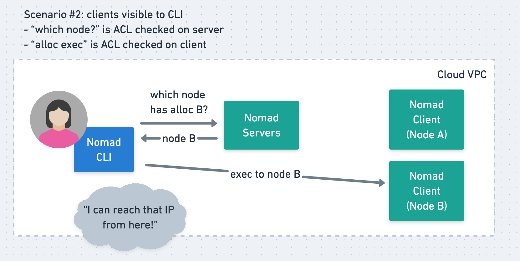 Block "alloc exec" in UI but not CLI · Issue #11676 · hashicorp/nomad · GitHub