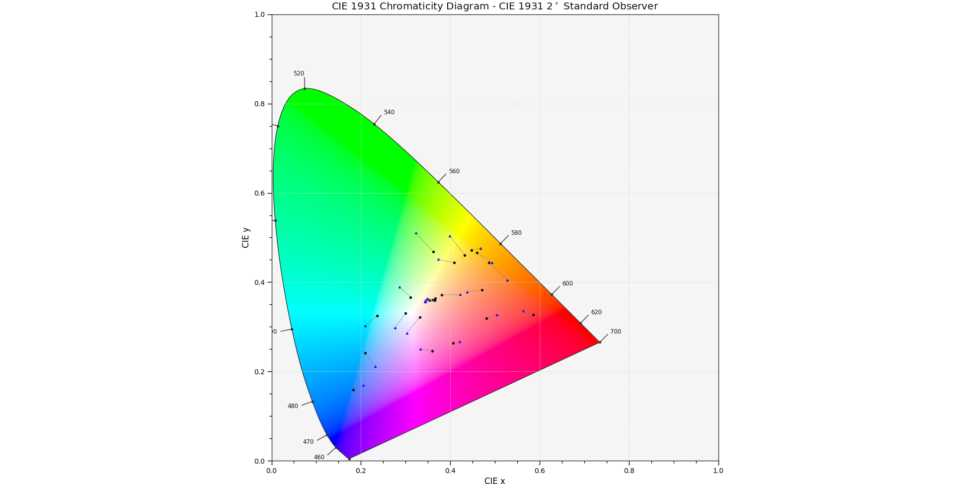 Calibration With An Over Exposed Colour Checker · Colour Science Colour Checker Detection