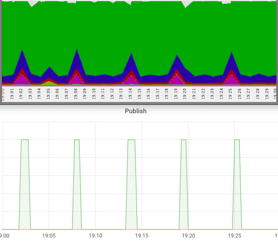 Merges take longer to complete over time · Issue #2128 · stellar/stellar-core · GitHub