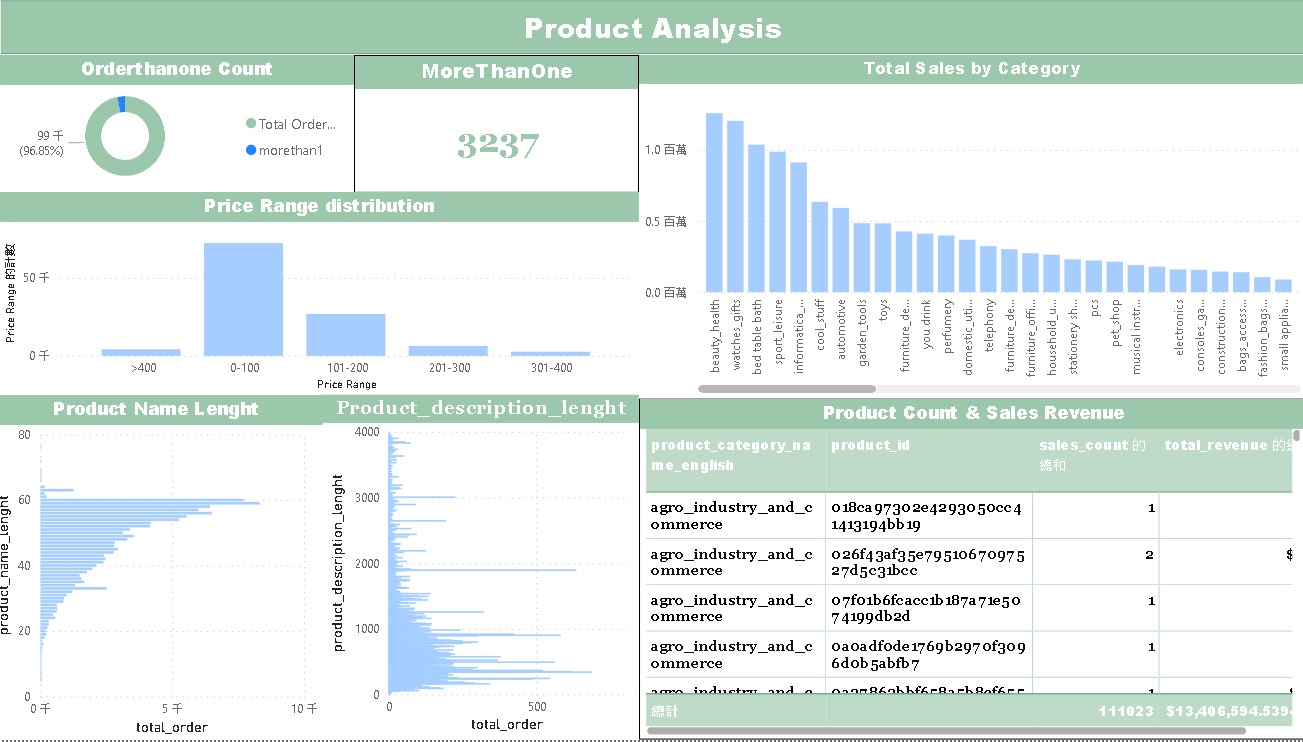 GitHub - DerrickLAM94/Olist-Analysis