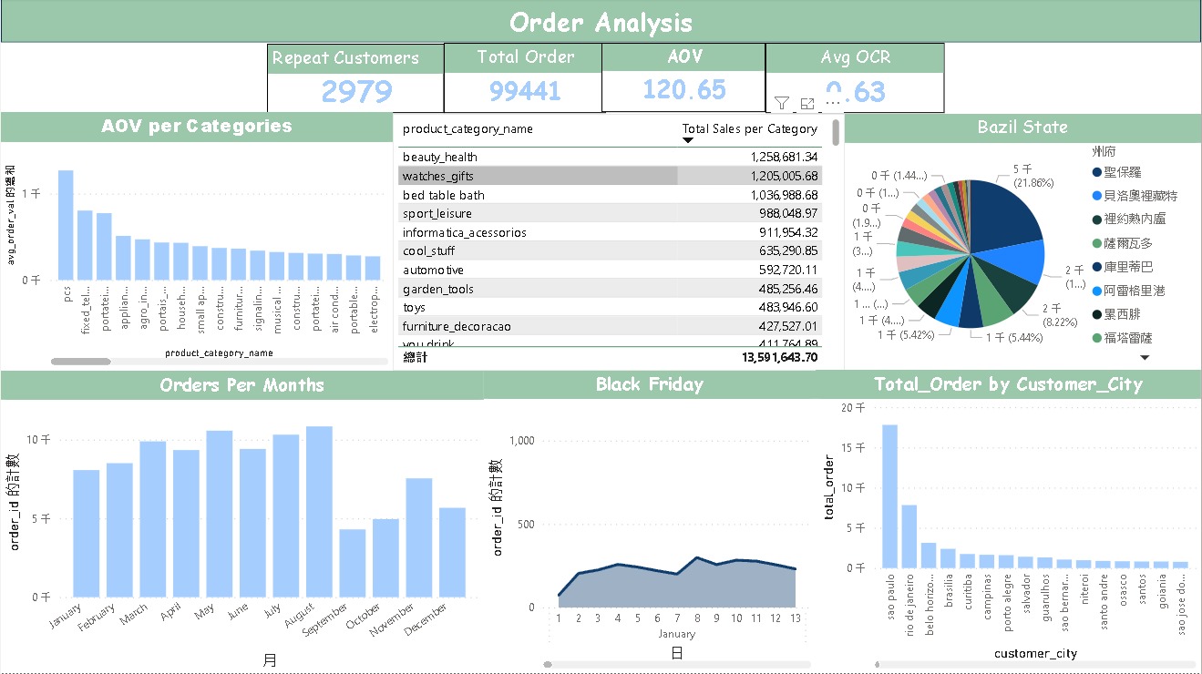 GitHub - DerrickLAM94/Olist-Analysis