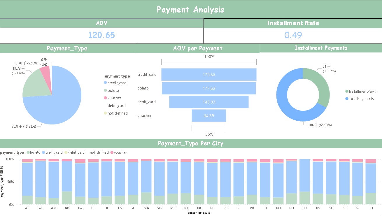 GitHub - DerrickLAM94/Olist-Analysis