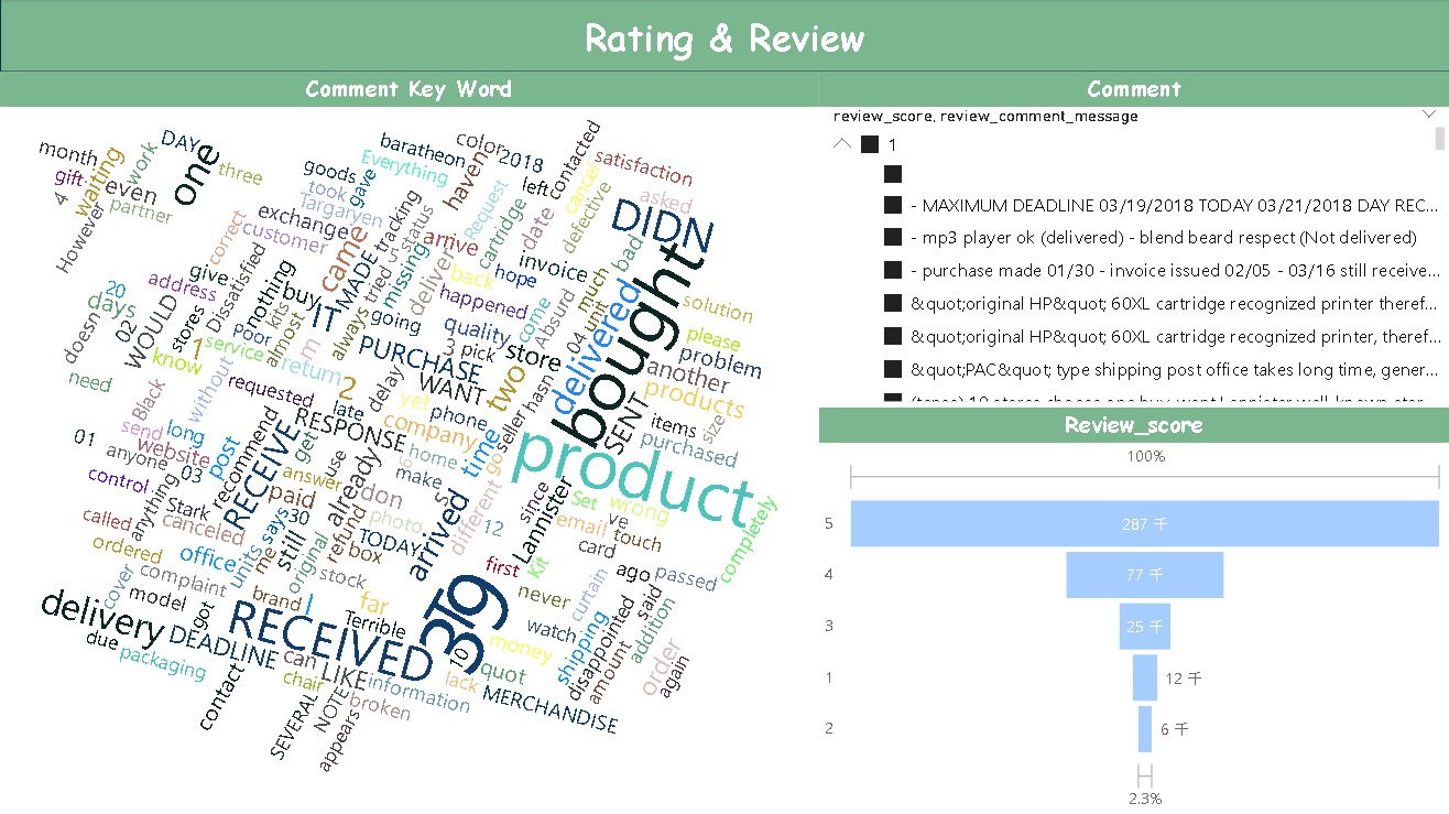 GitHub - DerrickLAM94/Olist-Analysis