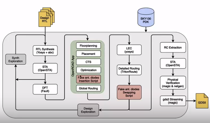 Github Dsatleadvanced Physical Design Using Openlane Sky130 
