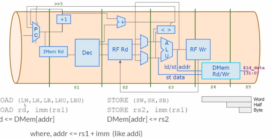 GitHub - Rachana-Kaparthi/RISC-V