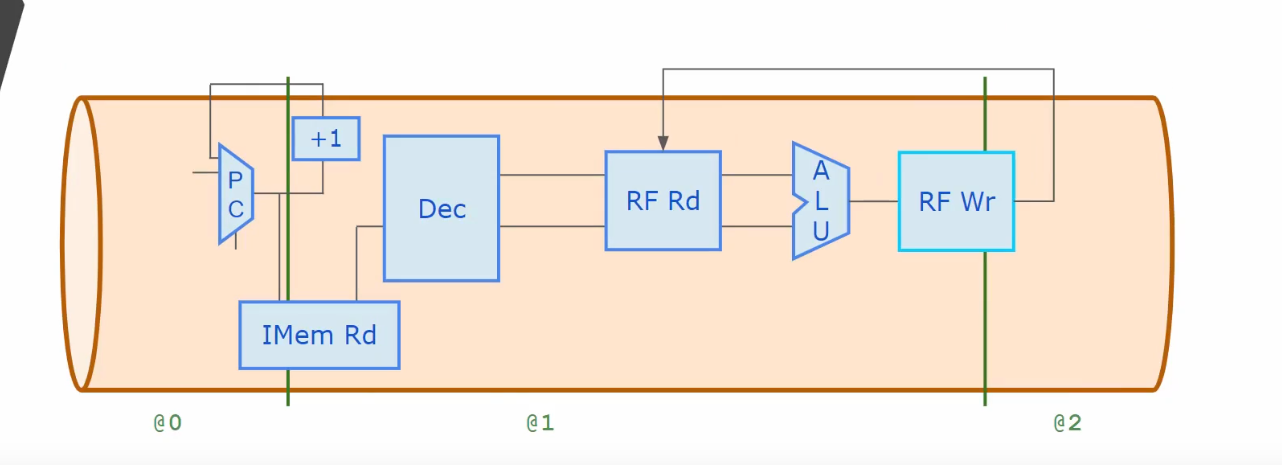 GitHub - Shivangi2207/RISC-V