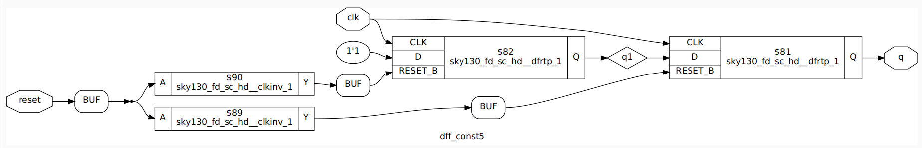 GitHub - NiteshVLSI/RTL-Synthesis