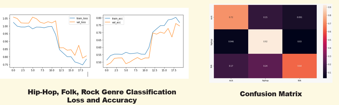 GitHub - feritcgulten/Music-Genre-Classification-with-CNN: This is a ...