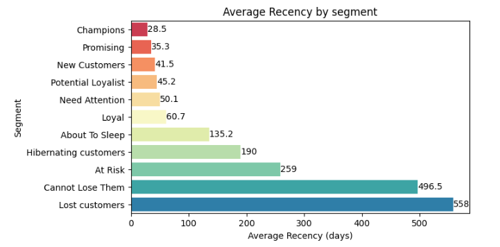 GitHub - ThuHuong-Gina/RFM-Analysis_Python-Project