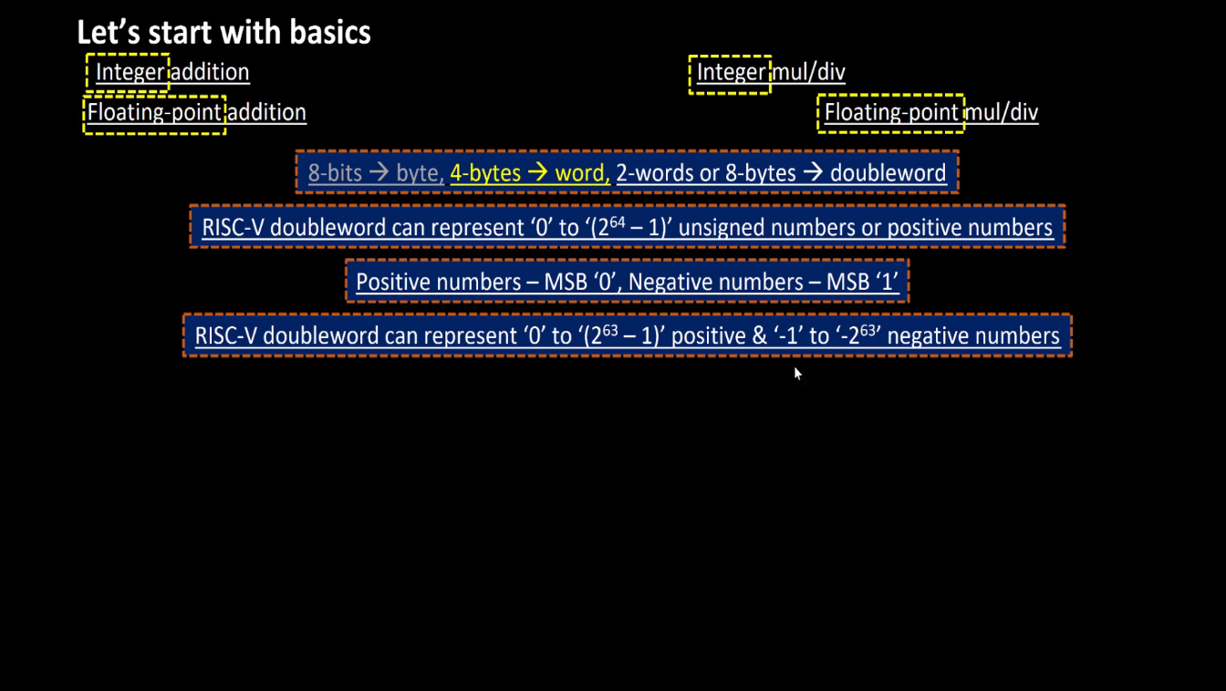 GitHub - NSampathIIITB/Introduction-to-RISC-V-Architecture