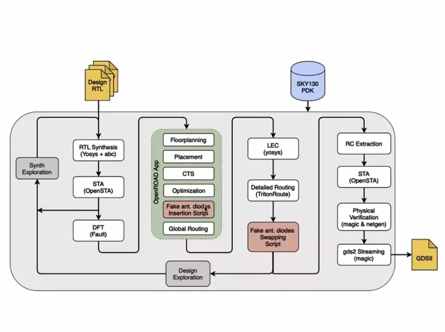 GitHub - NSampathIIITB/Advanced_Physical_Design_Using_OpenLANE-sky130