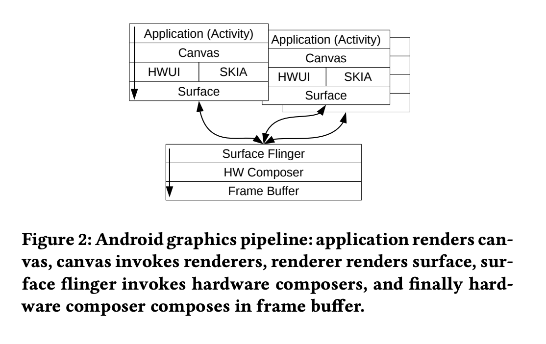 The Android Graphics Pipeline · Issue #120 · connglli/blog-notes · GitHub