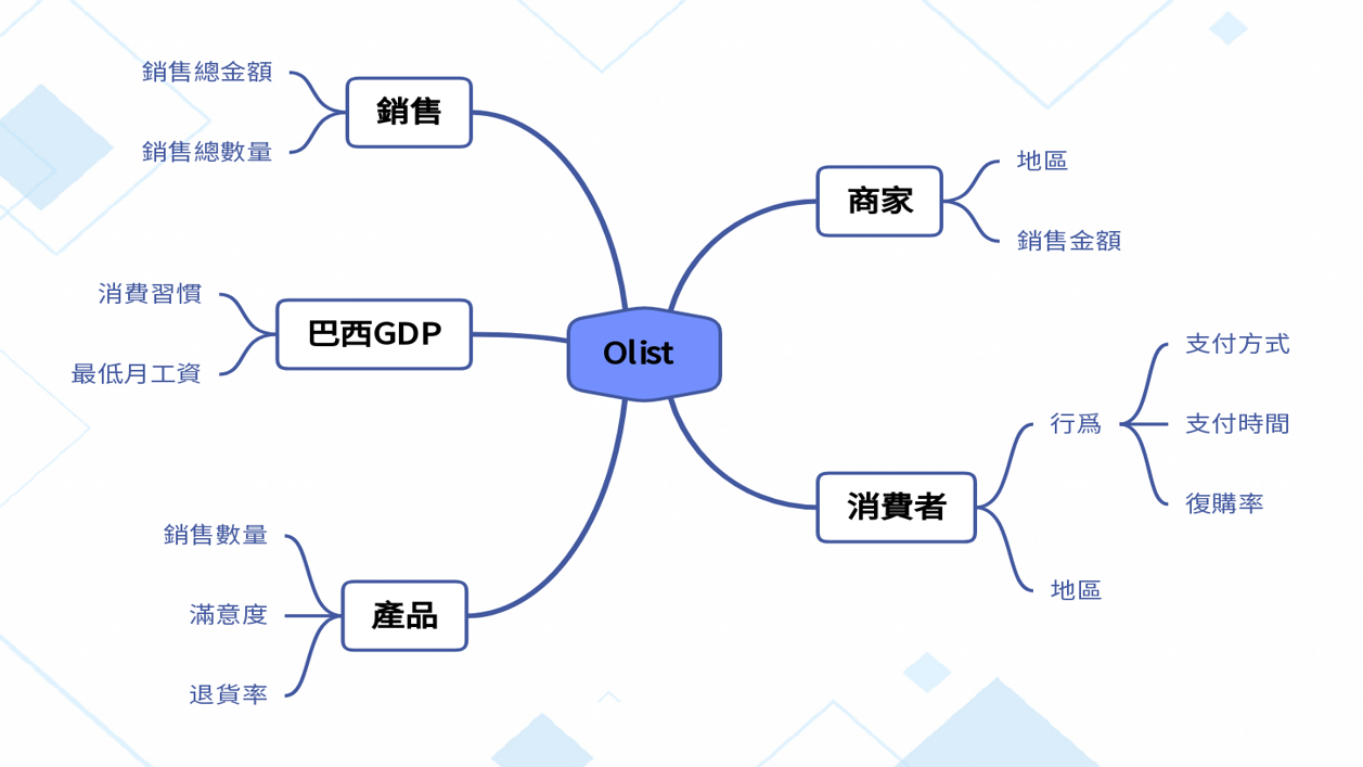 GitHub - Gemcy-Zheng/Brazil-E-commerce-Olist-Business-Analysis: Analyse ...
