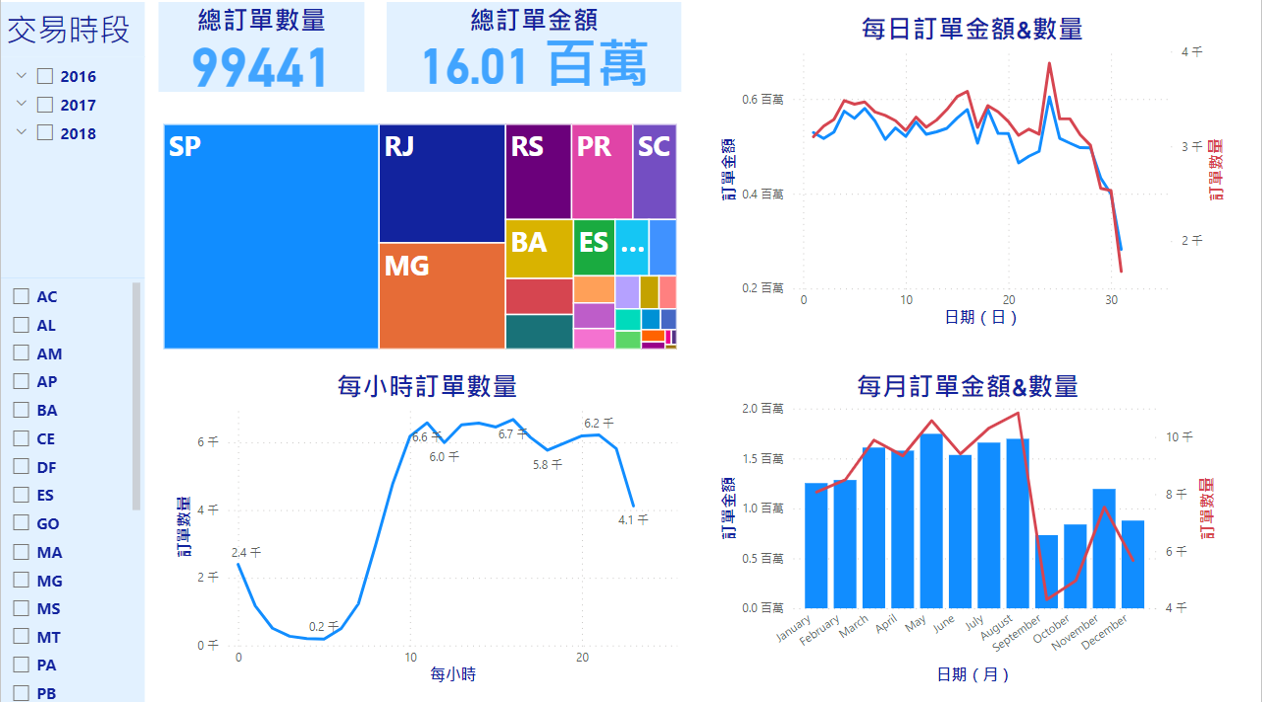 GitHub - Gemcy-Zheng/Brazil-E-commerce-Olist-Business-Analysis: Analyse ...