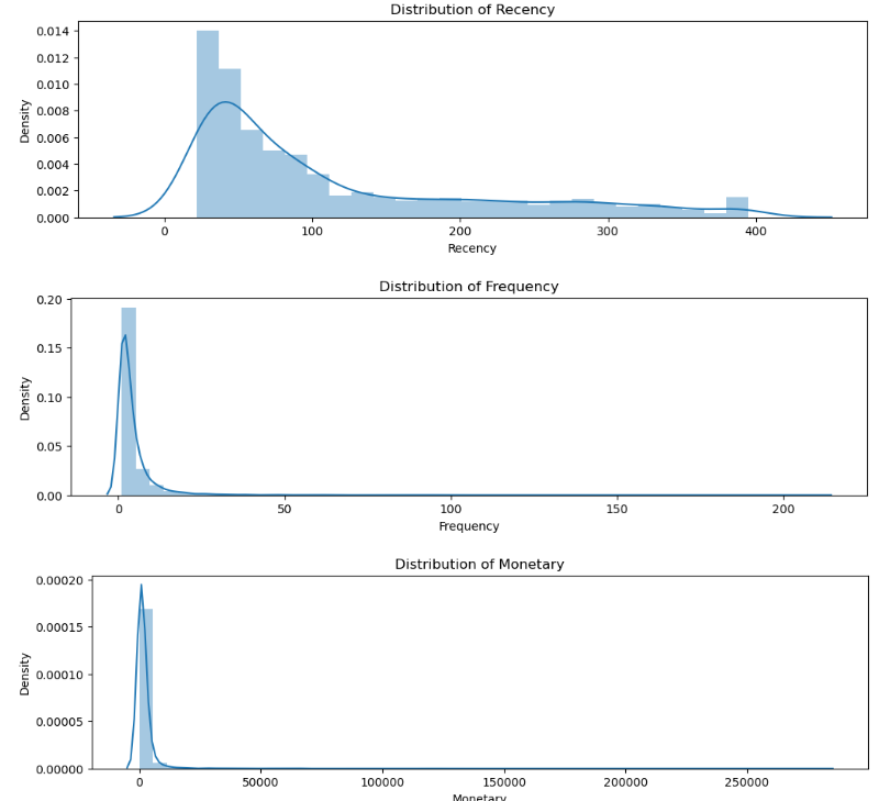 GitHub - KayzDo/RFM-Analysis: "RFM Analysis" is a part of Marketing ...